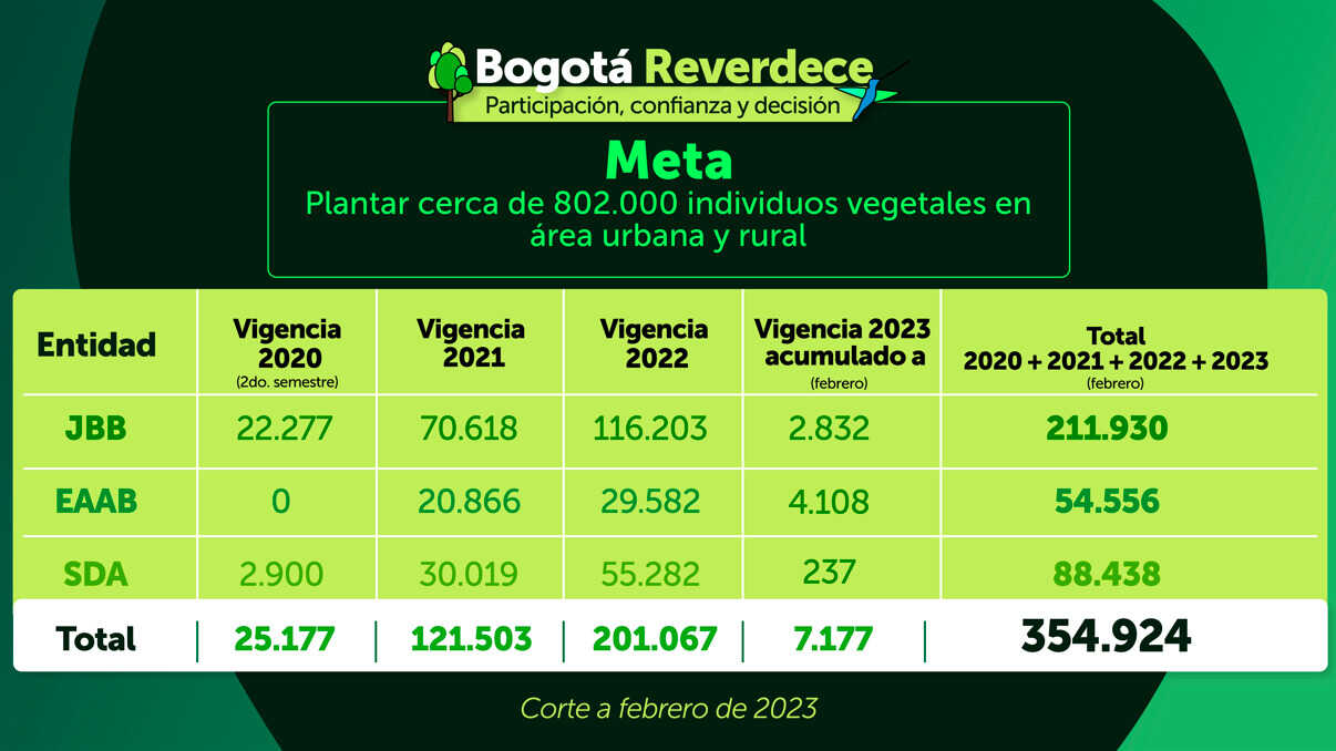Localidades con mayor número de árboles en Bogotá: 2023