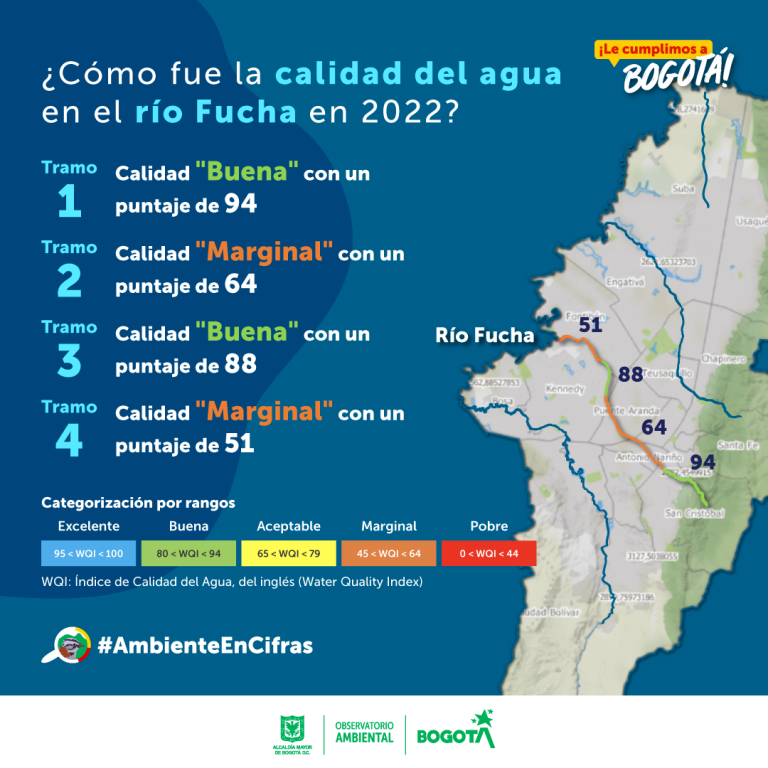 Calidad del agua del río Fucha en 2022: Bogotá